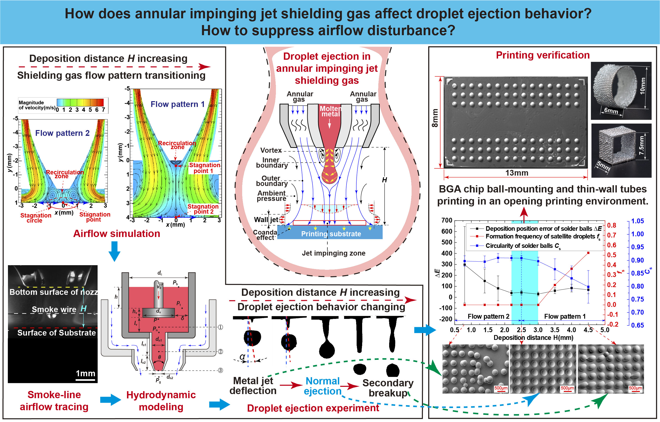 Effect of impinging behavior between annular jet shielding gas and printing substrate on metal ...