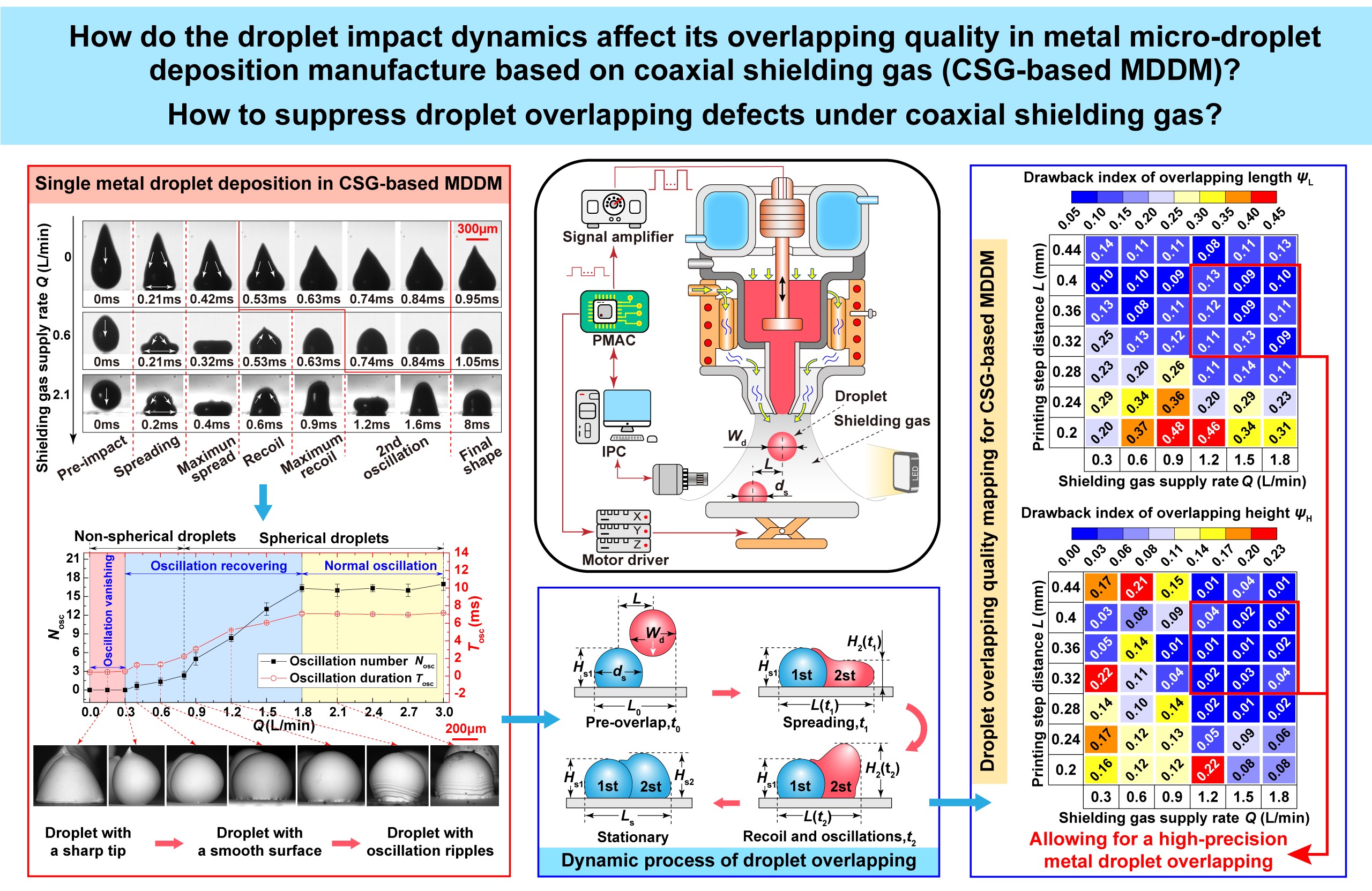 Suppression strategy for metal droplet overlapping fusion defects caused by droplet impact ...